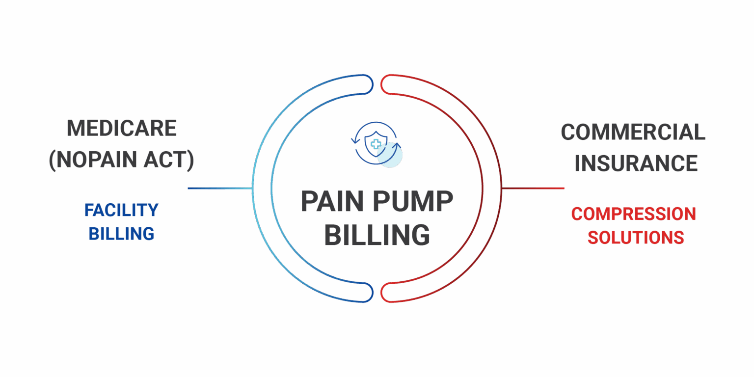 NOPAIN Act Billing Opportunities for Pain Pumps - Compression Solutions