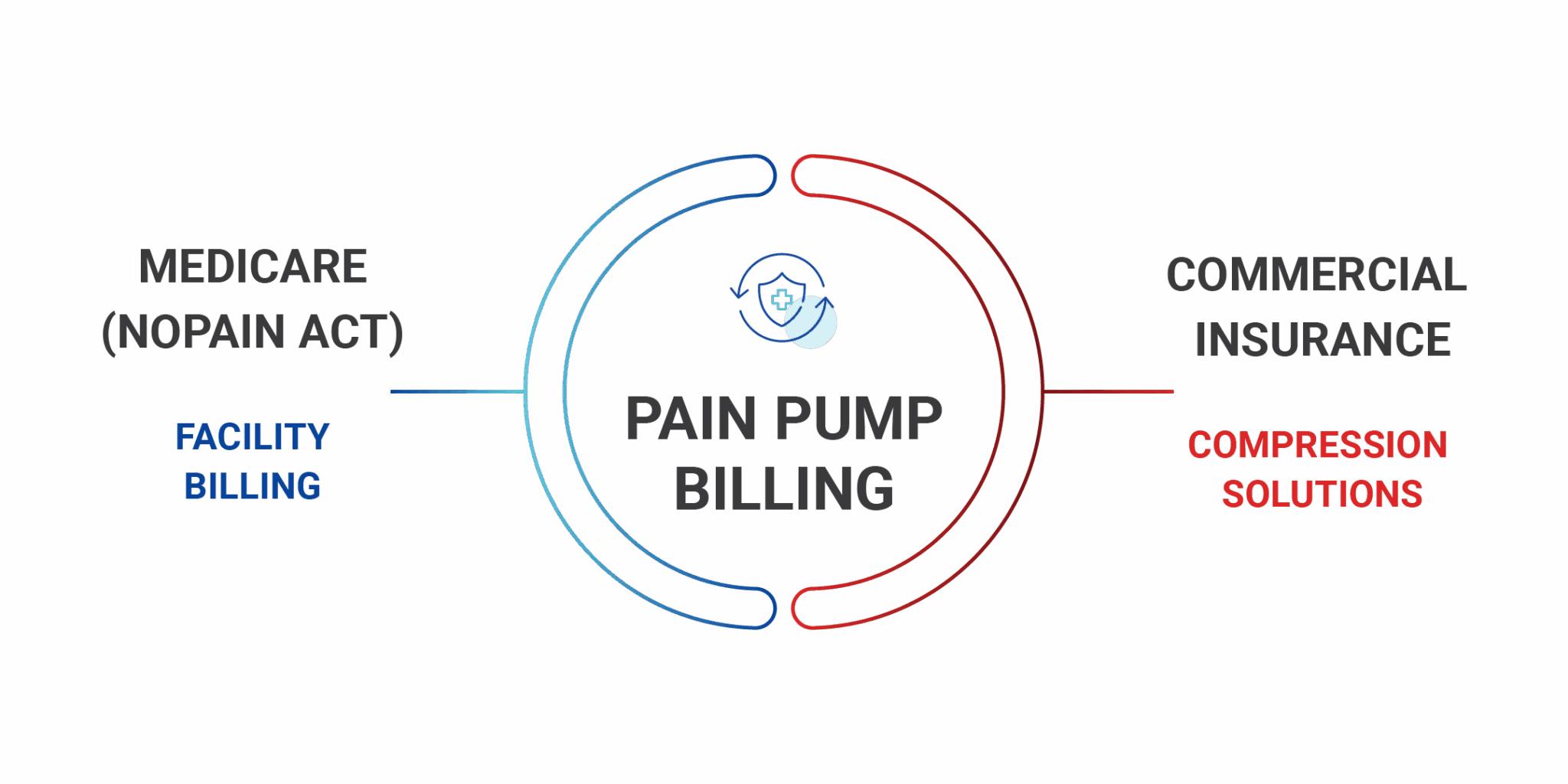 NOPAIN Act Billing Opportunities for Pain Pumps - Compression Solutions