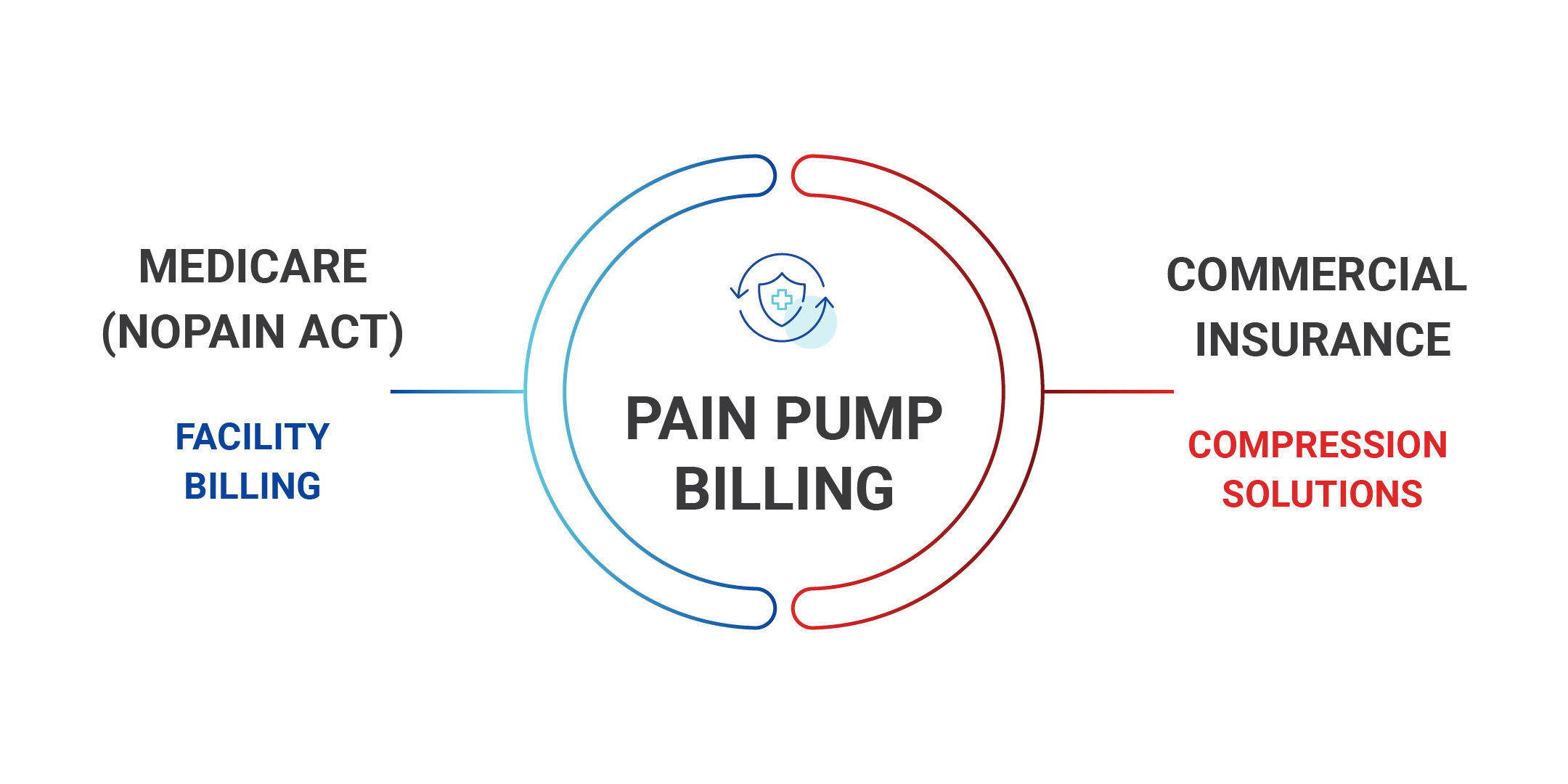 NOPAIN Act Billing Opportunities for Pain Pumps - Compression Solutions
